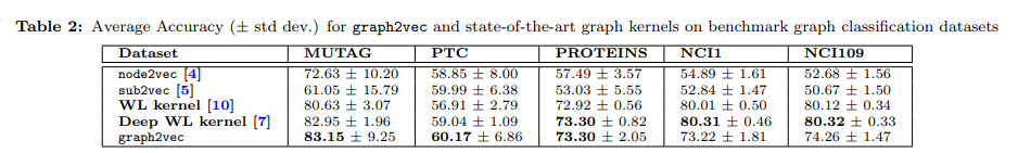 graph2vec: Learning Distributed Representations of Graphs · Issue #233 · ShotaroKataoka/paper ...