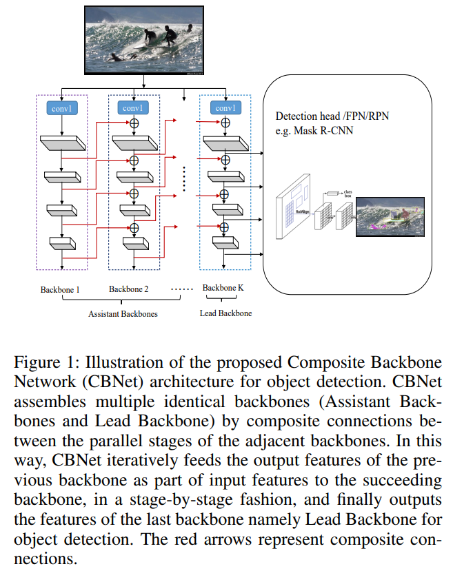 Cbnet A Novel Composite Backbone Network Architecture For Object Detection · Issue 242