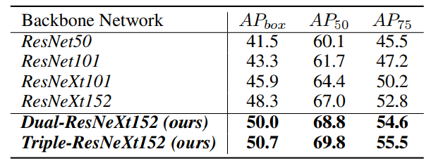 Cbnet A Novel Composite Backbone Network Architecture For Object Detection · Issue 242