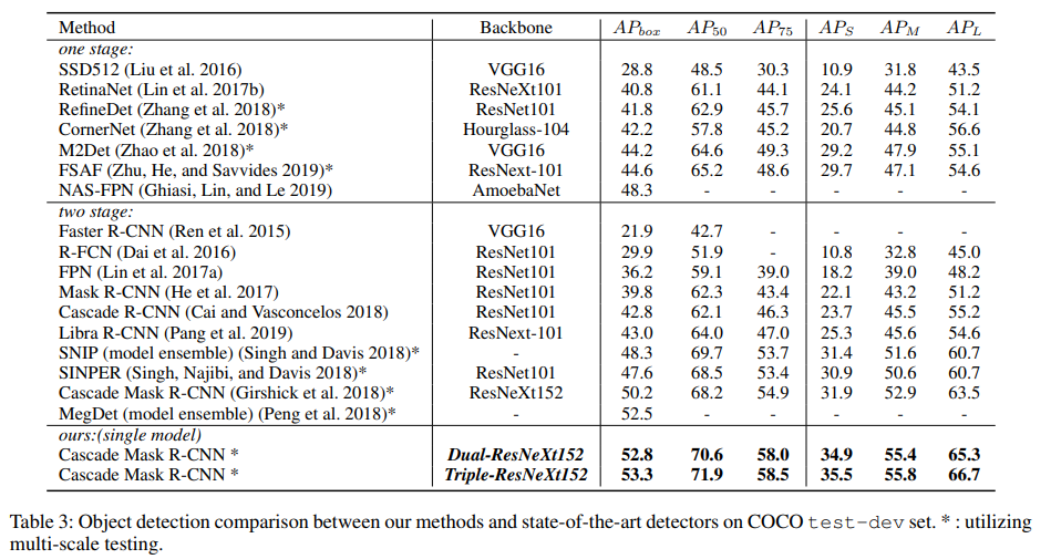 Cbnet A Novel Composite Backbone Network Architecture For Object Detection · Issue 242