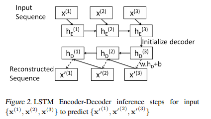 LSTM-based Encoder-Decoder for Multi-sensor Anomaly Detection · Issue #253 · ShotaroKataoka ...