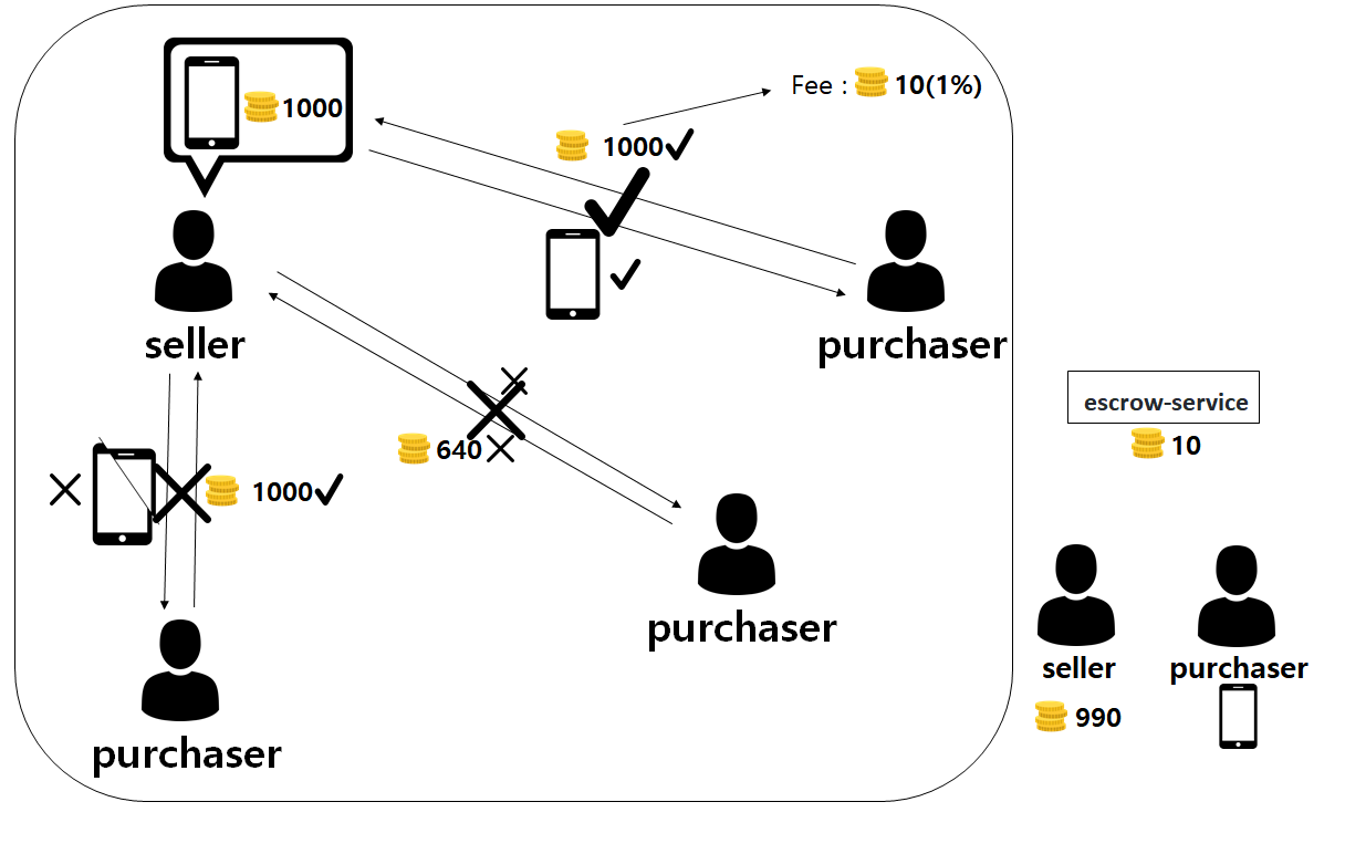 GitHub - escrowservice-by-blockchain/escrow-service: 블록체인을 이용한 에스크로 서비스