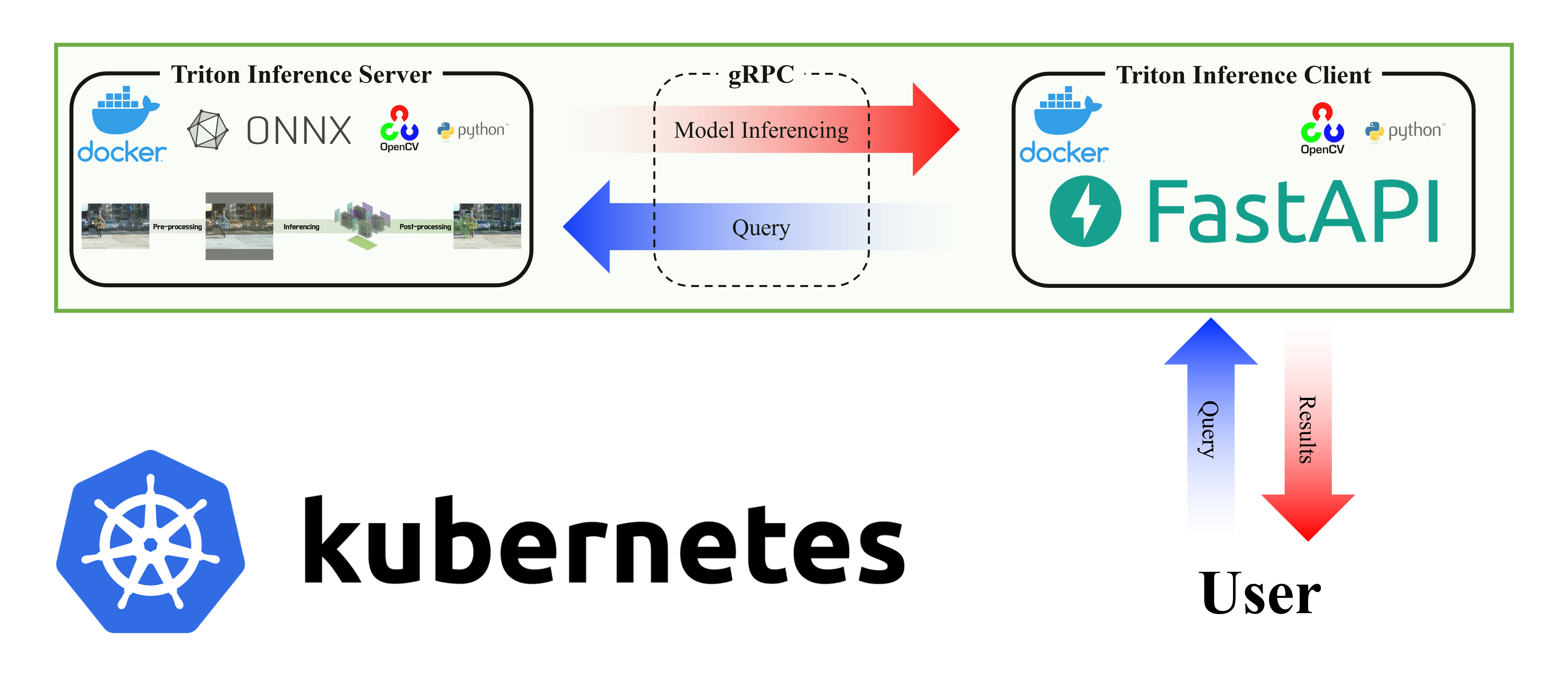 GitHub - Zerohertz/YOLO-Serving-Cookbook: YOLO Serving Cookbook based on Triton Inference Server