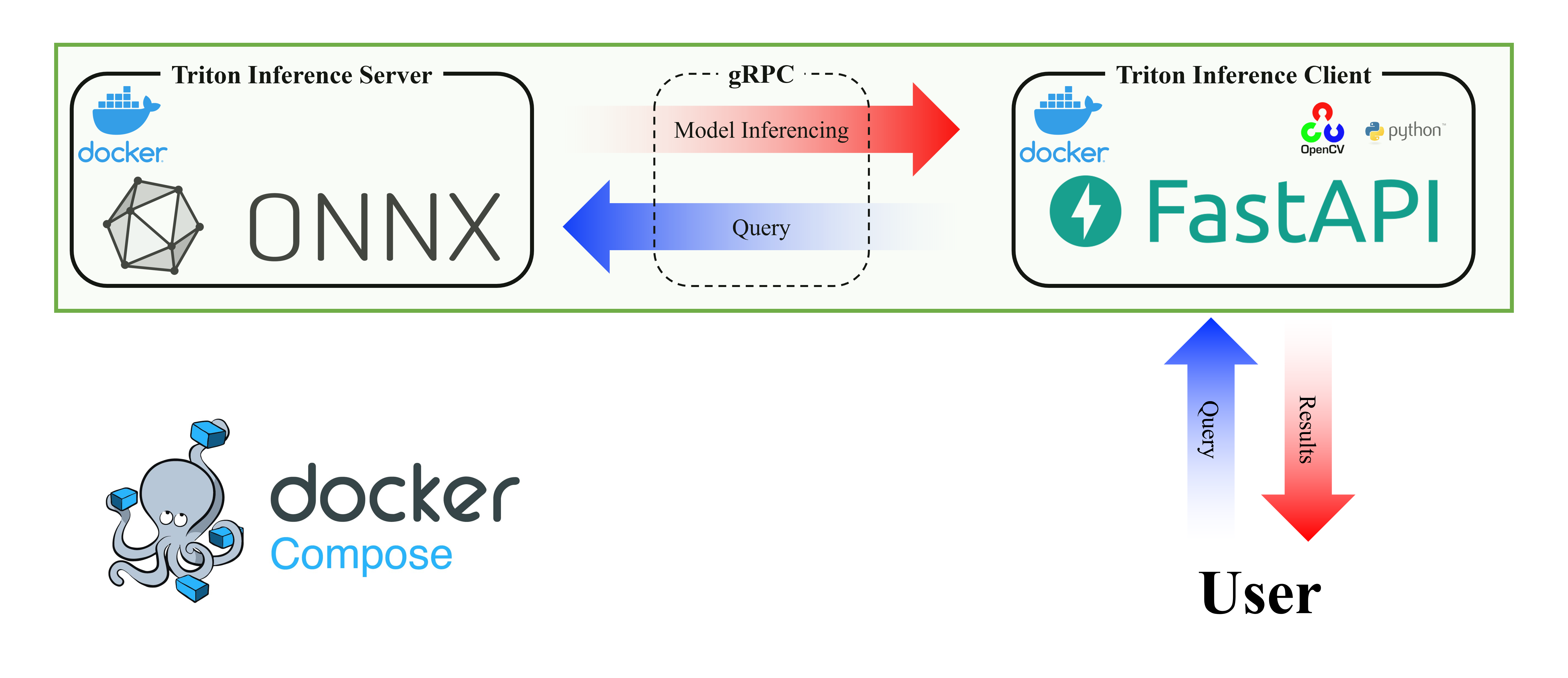 GitHub - Zerohertz/YOLO-Serving-Cookbook: YOLO Serving Cookbook based on Triton Inference Server