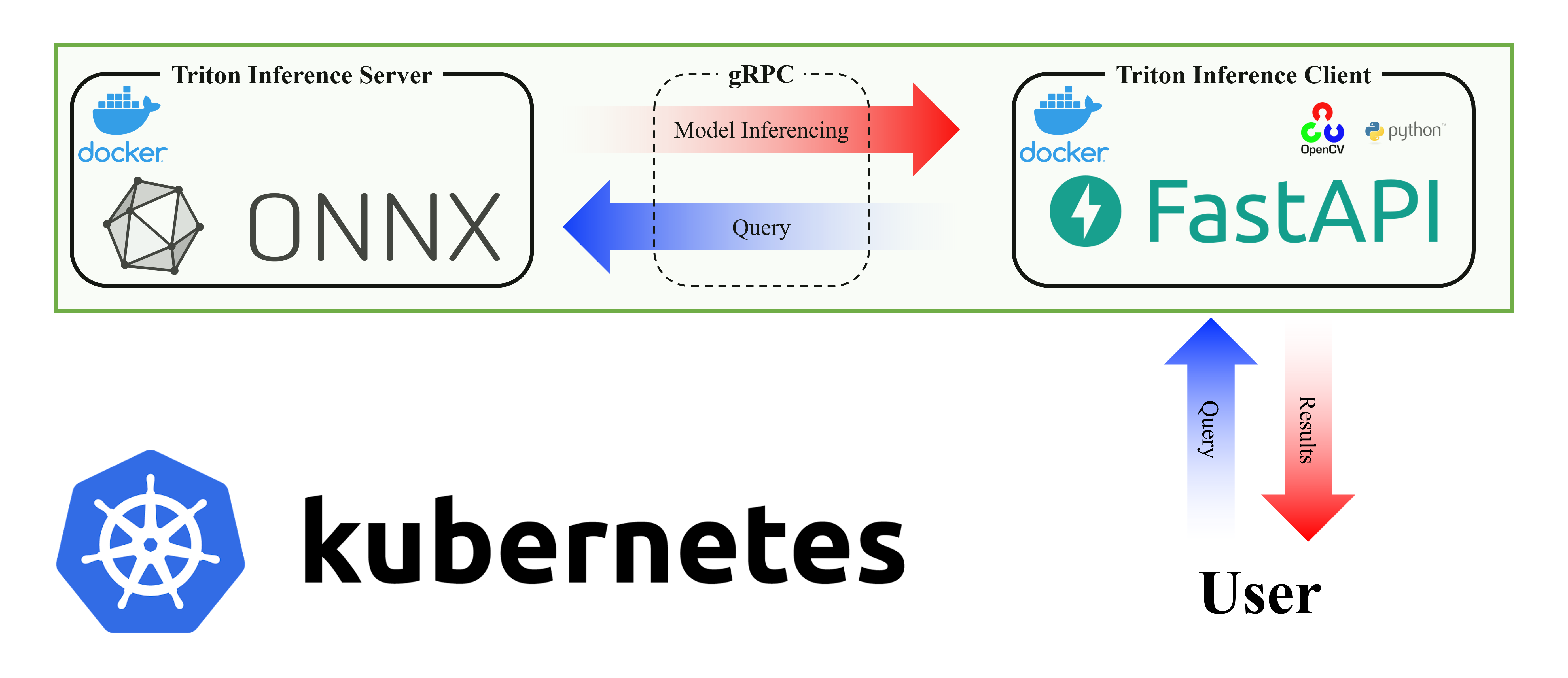 GitHub - Zerohertz/YOLO-Serving-Cookbook: YOLO Serving Cookbook based on Triton Inference Server