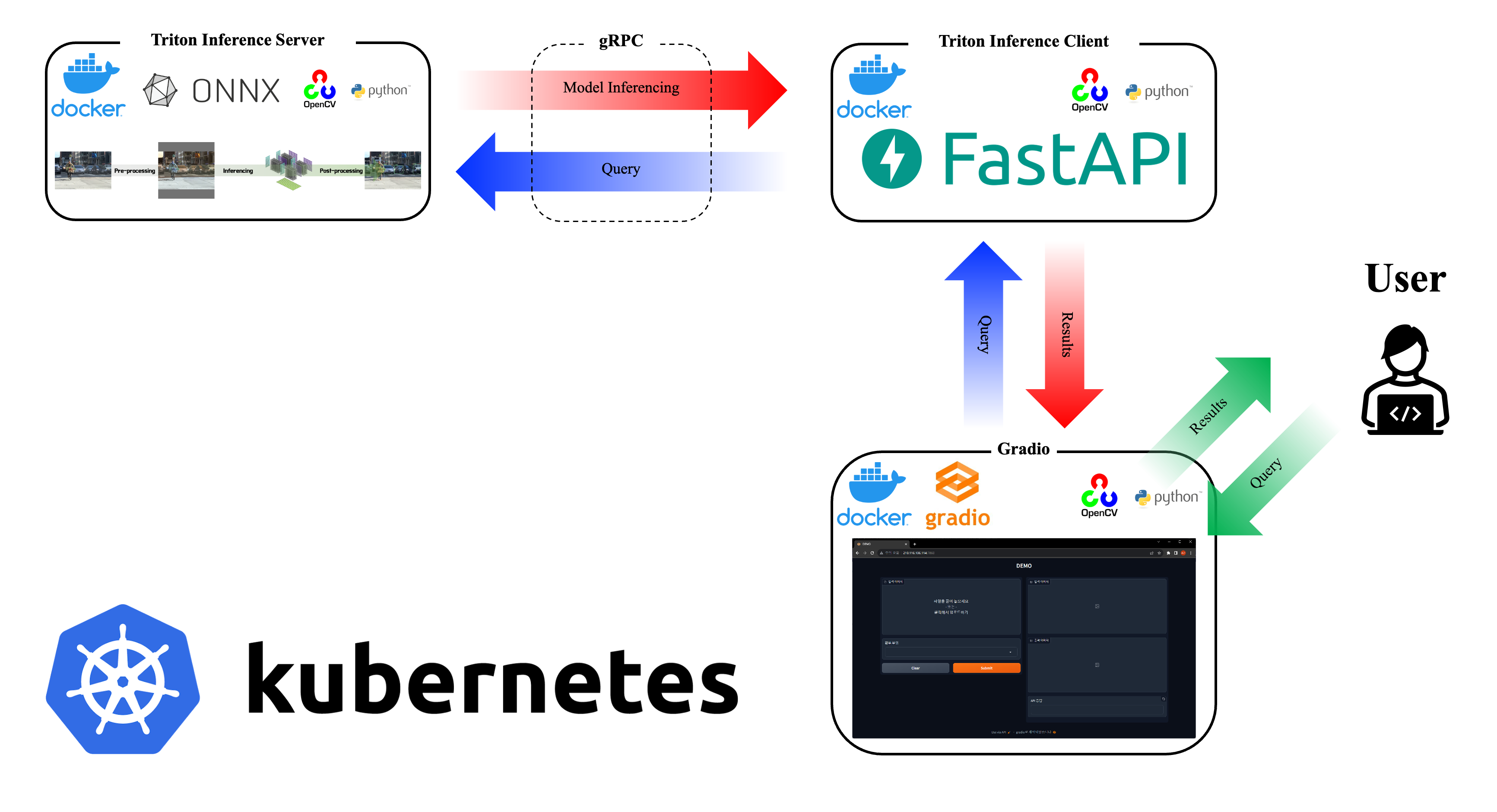 GitHub - Zerohertz/YOLO-Serving-Cookbook: YOLO Serving Cookbook based ...