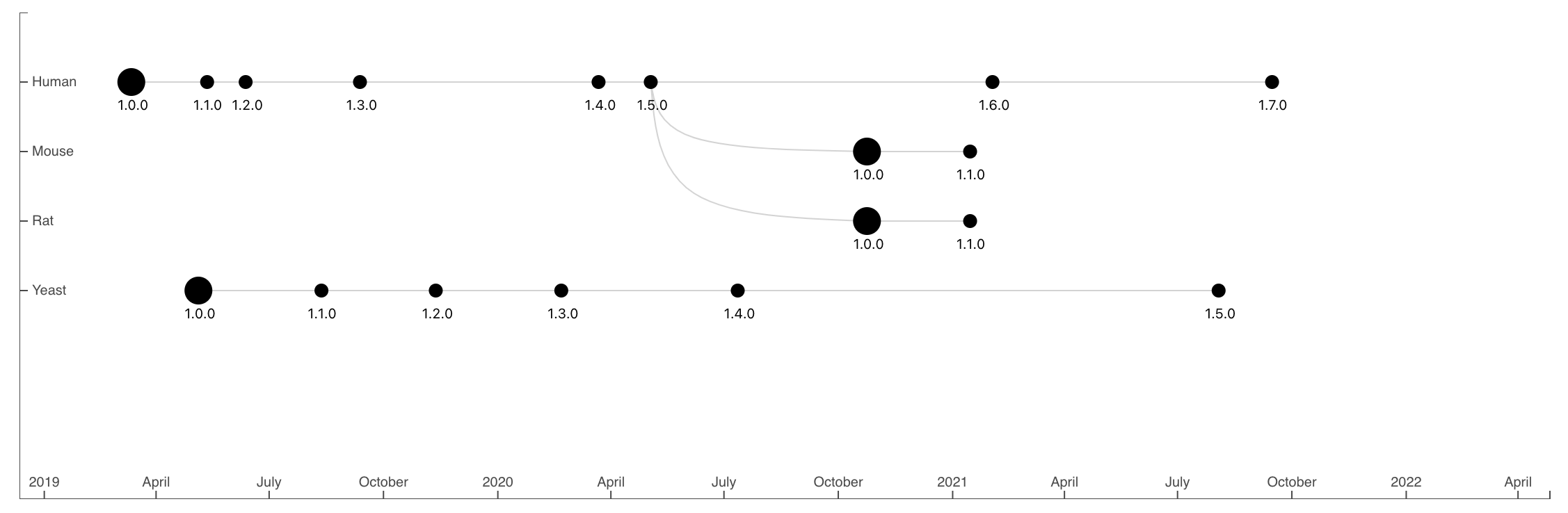 Timeline view for integrated GEMs · Issue #949 · MetabolicAtlas ...