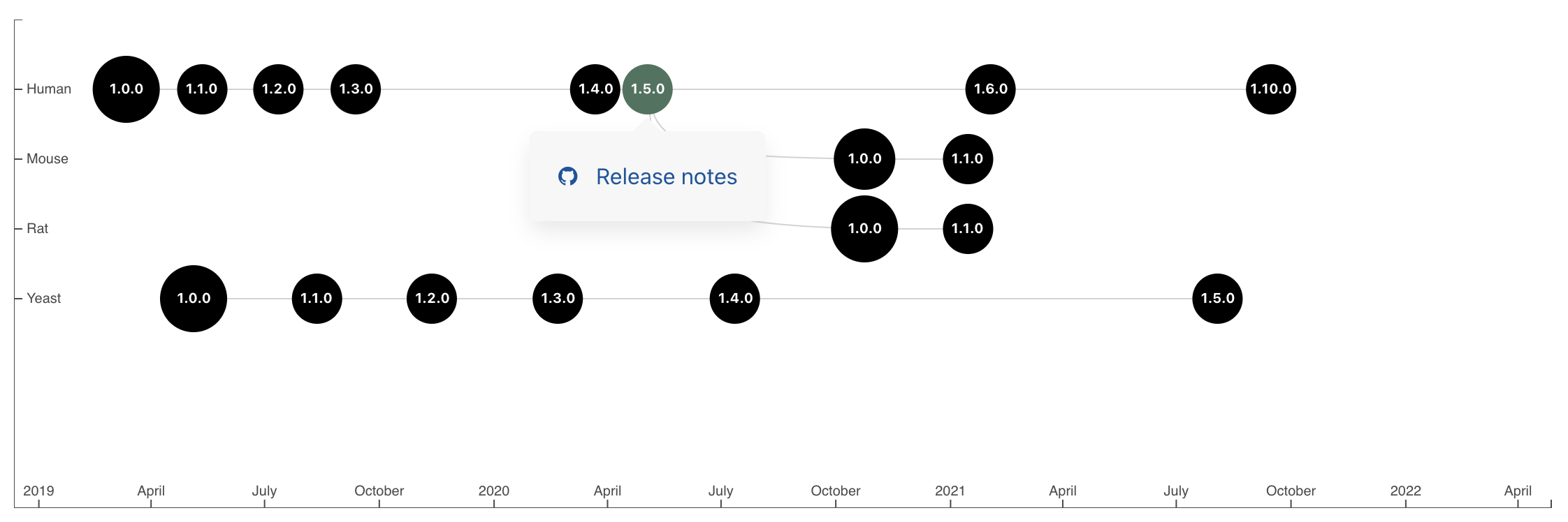 Timeline view for integrated GEMs · Issue #949 · MetabolicAtlas ...