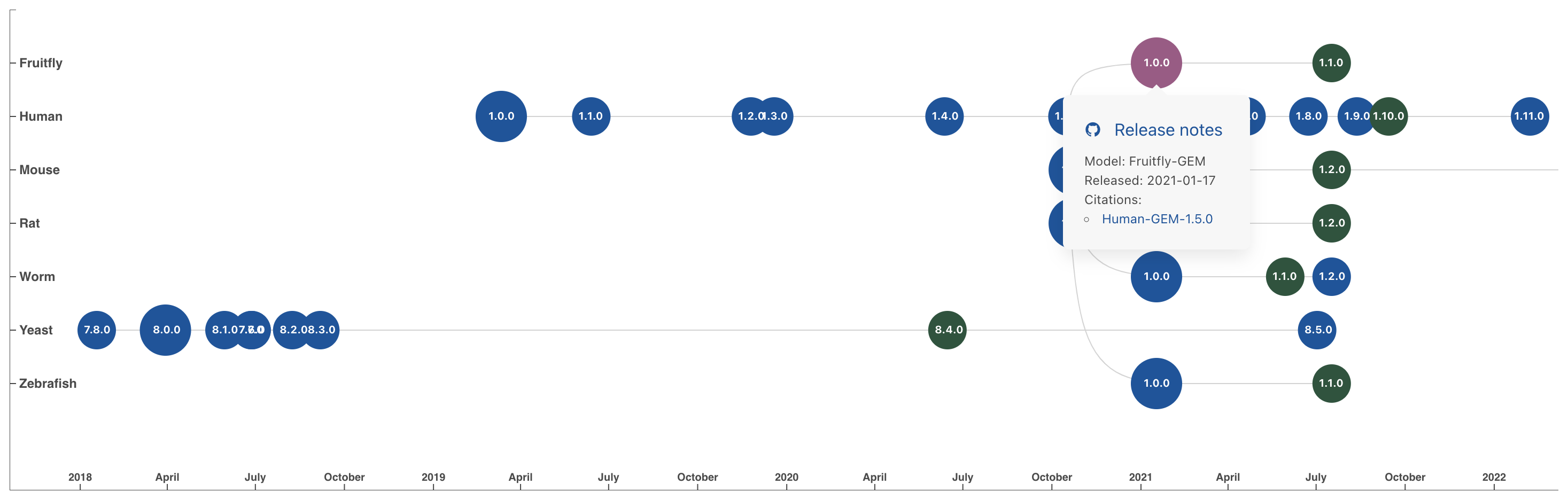 Timeline view for integrated GEMs · Issue #949 · MetabolicAtlas ...