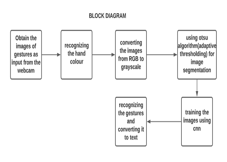 GitHub - YuvaTeja-Pandranki/HAND-GESTURE-RECOGNITION-USING-CNN