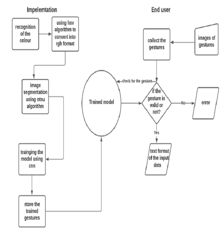 GitHub - YuvaTeja-Pandranki/HAND-GESTURE-RECOGNITION-USING-CNN