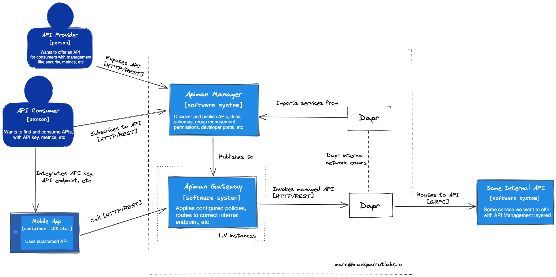 Add dapr support to Apiman · Issue #1776 · apiman/apiman · GitHub