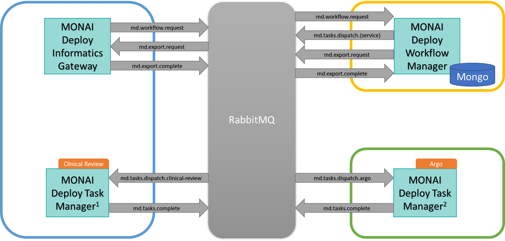 Dispatch tasks · Issue #53 · Project-MONAI/monai-deploy-workflow-manager · GitHub