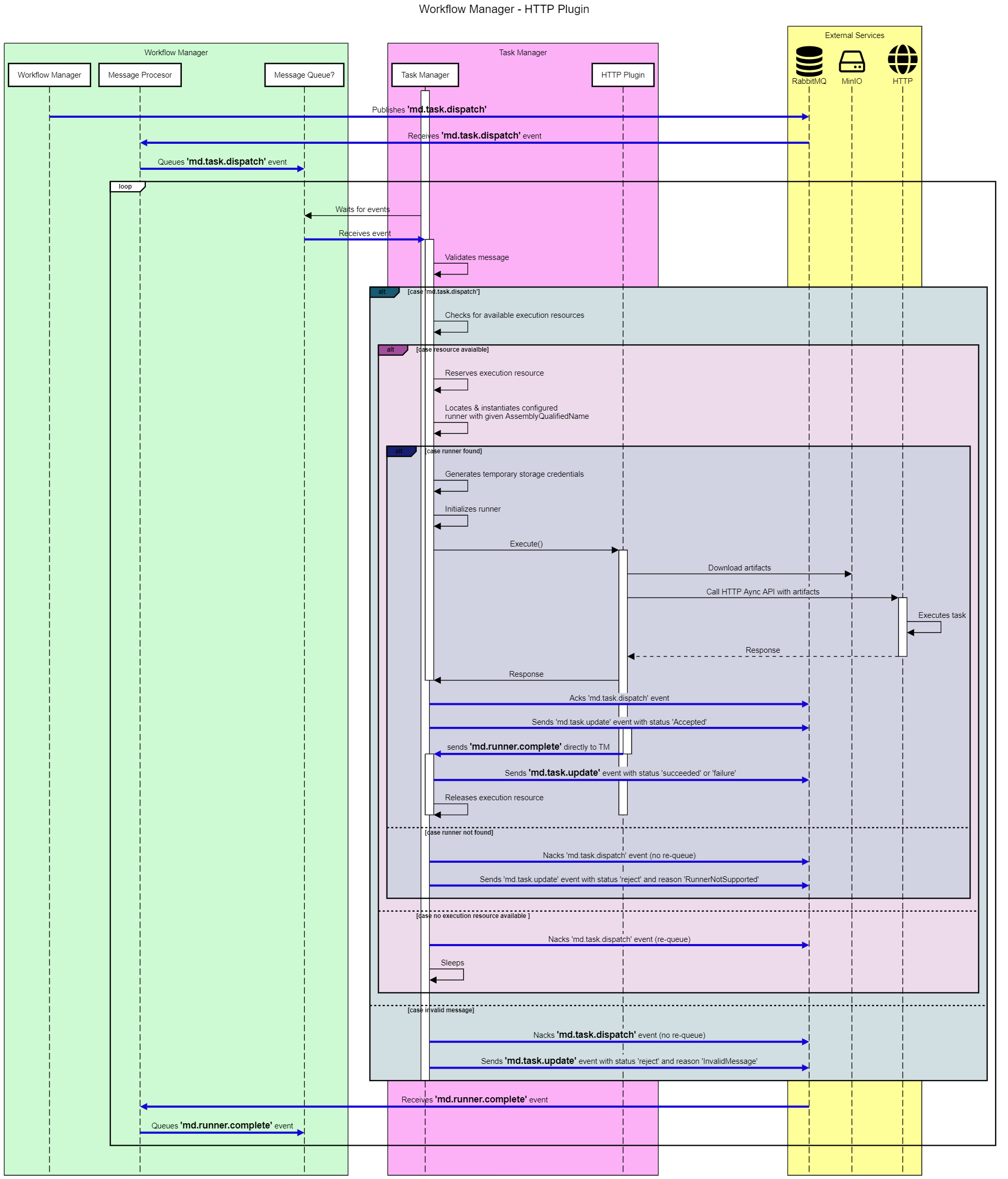 HTTP plugin for task runner · Issue #63 · Project-MONAI/monai-deploy-workflow-manager · GitHub