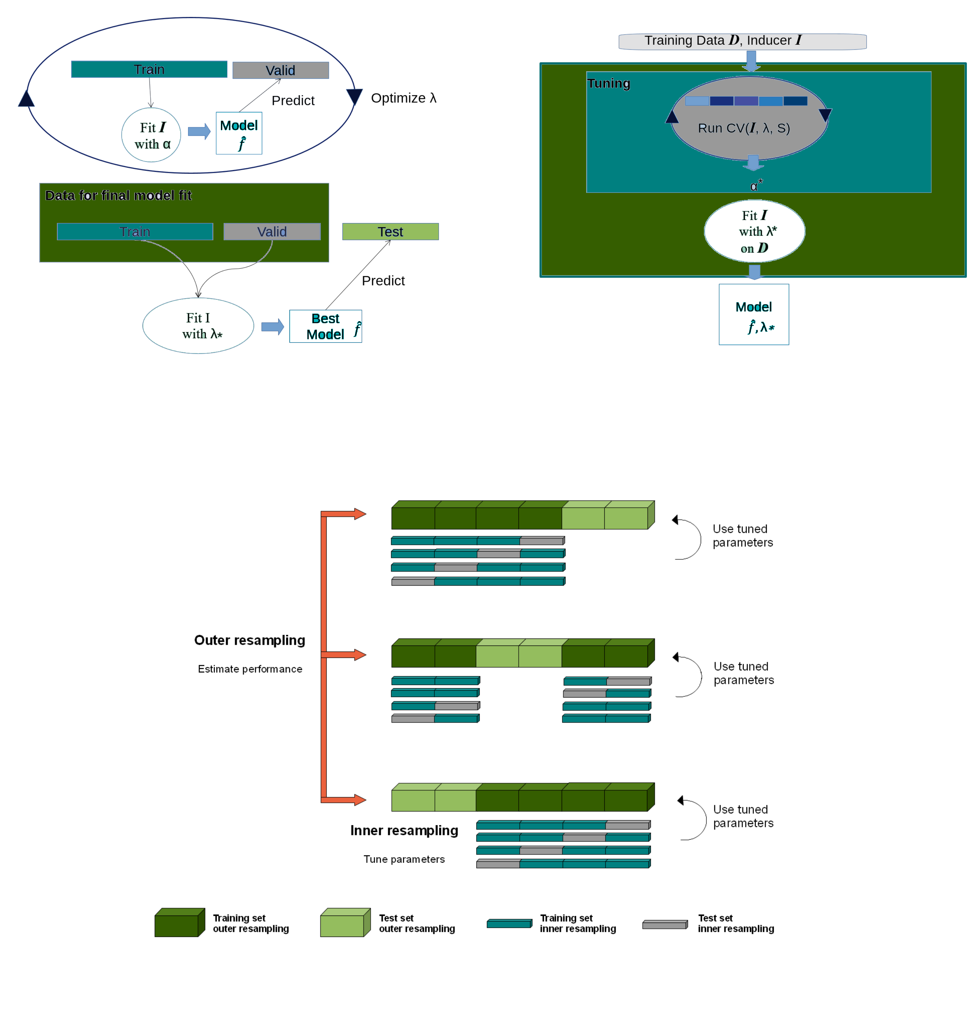 Improve figures for nested CV · Issue #398 · slds-lmu/lecture_i2ml · GitHub