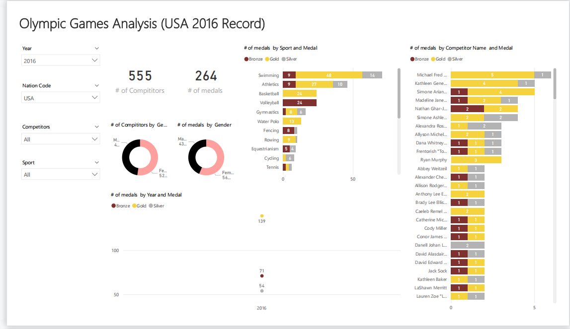 GitHub - sheddyranking/Olympic-Games-Analysis-: Olympic Games Analysis Witht (SQL and PowerBI)