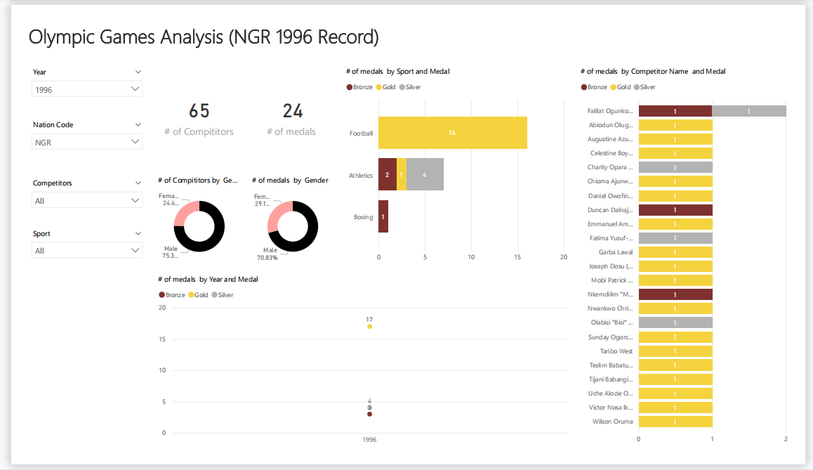GitHub - sheddyranking/Olympic-Games-Analysis-: Olympic Games Analysis Witht (SQL and PowerBI)