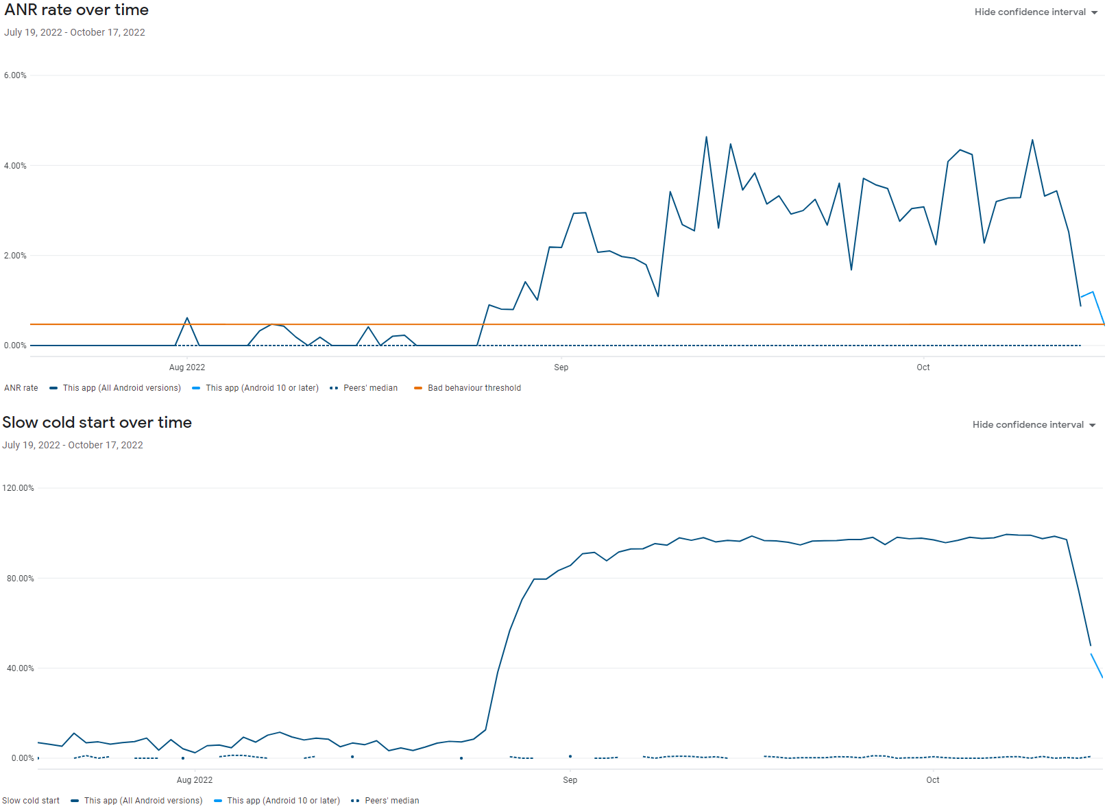 ANR rate at 4%, Slow cold start at 100% because of the splash screen · Issue #1510 · apache ...