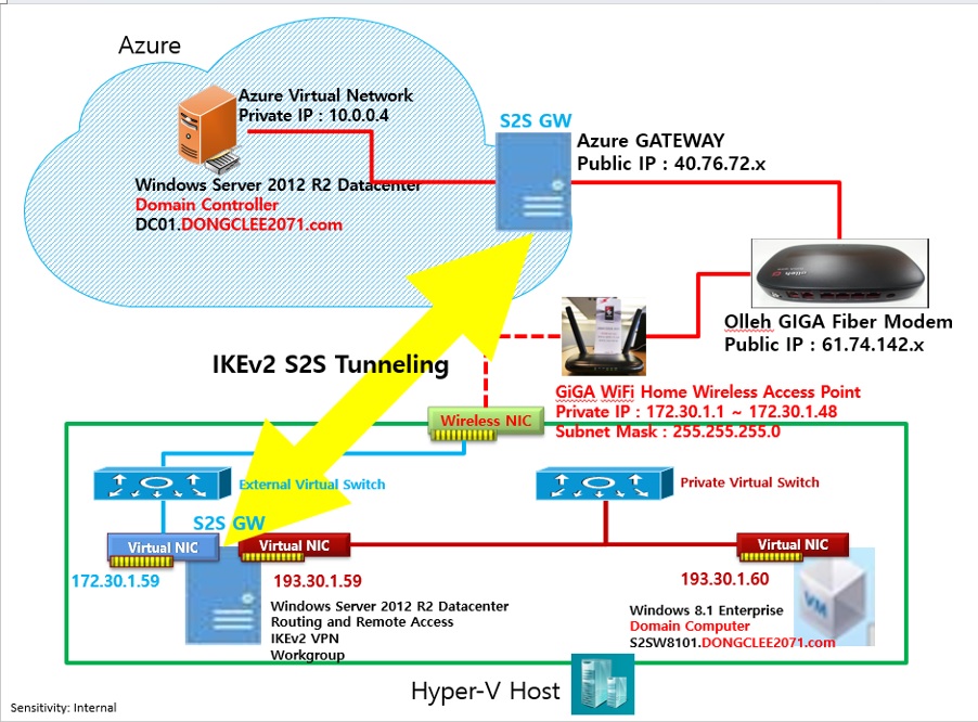 GitHub - dongclee/S2SAzureandOnPremusingHyper-VTethering