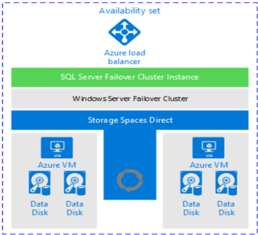 GitHub - dongclee/AzureIaaSVMWin2016FileShare2016FCI