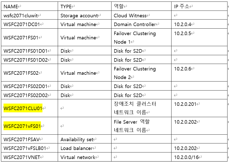 GitHub - dongclee/AzureIaaSVMWin2016FileShare2016FCI