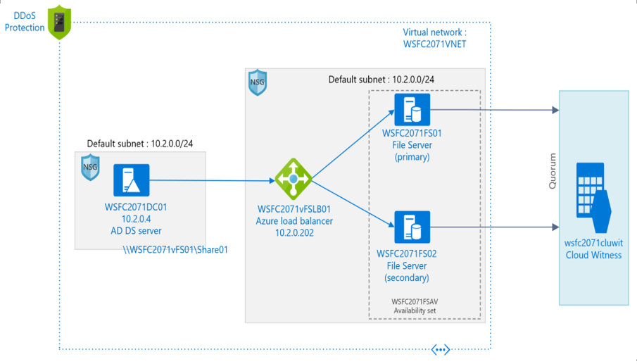 GitHub - dongclee/AzureIaaSVMWin2016FileShare2016FCI
