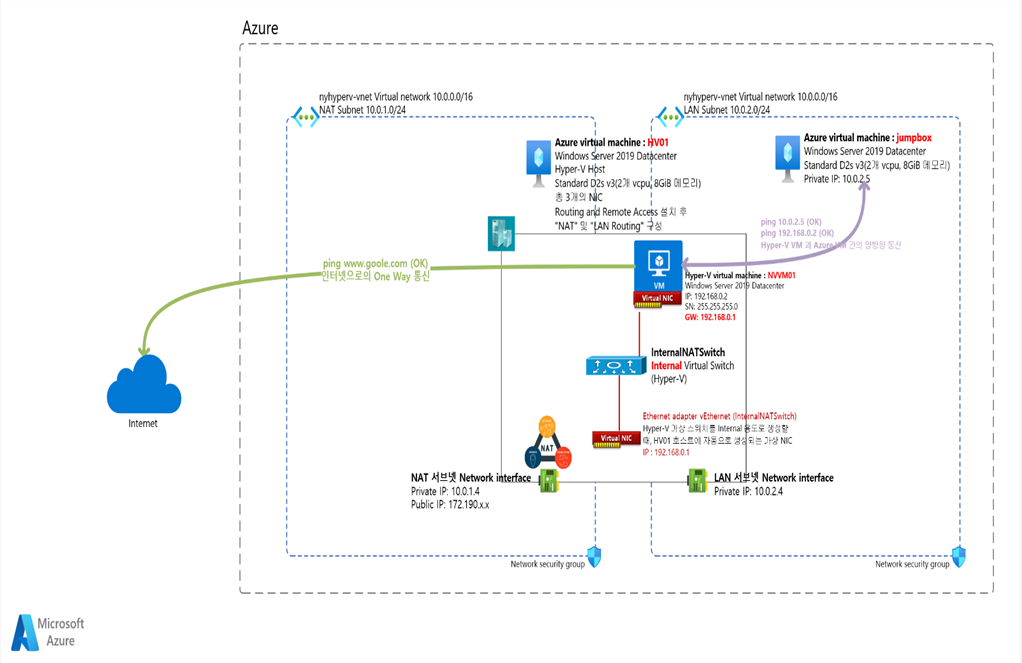 GitHub - dongclee/SetupHyper-VNestedVirtualizationonAzure