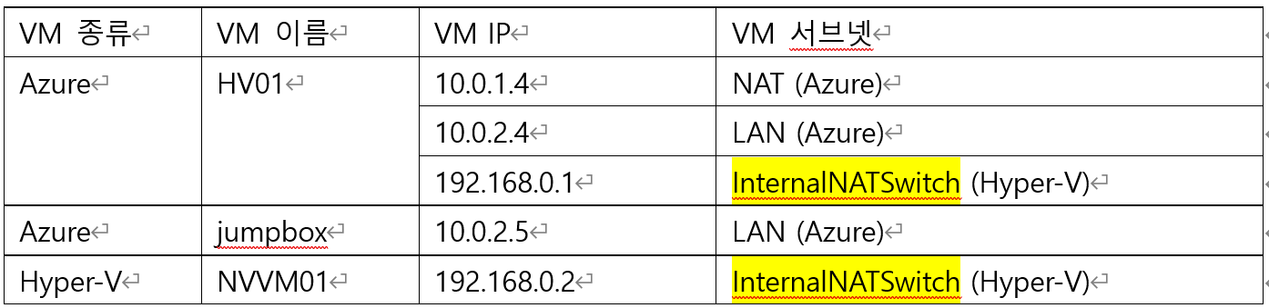 GitHub - dongclee/SetupHyper-VNestedVirtualizationonAzure