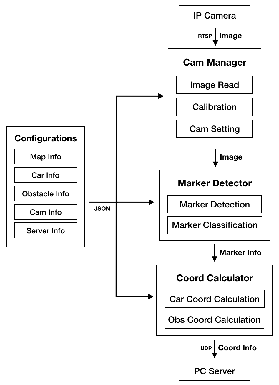 GitHub - rudyRyu/ar-marker-detector: ar-marker-detector for car detection