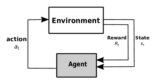 GitHub - saitejacherukuri97/Reinforcement-Learning: This project is ...