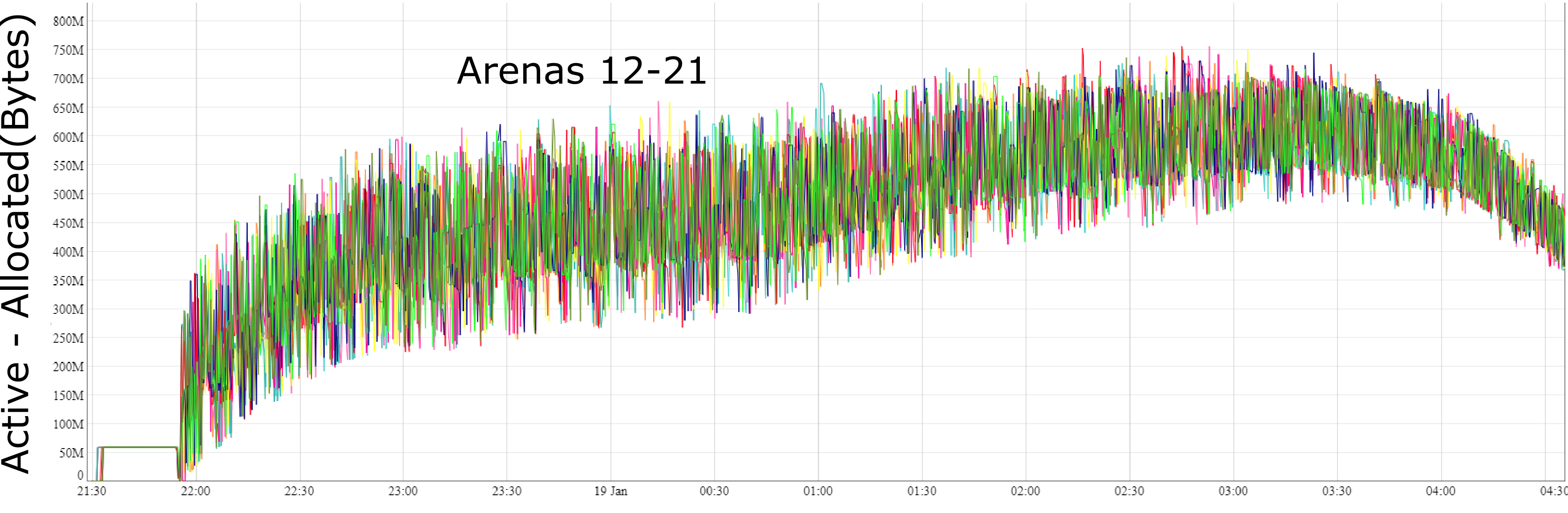 Increasing memory consumption - Expectation for fragmentation of arenas · Issue #1740 · jemalloc ...