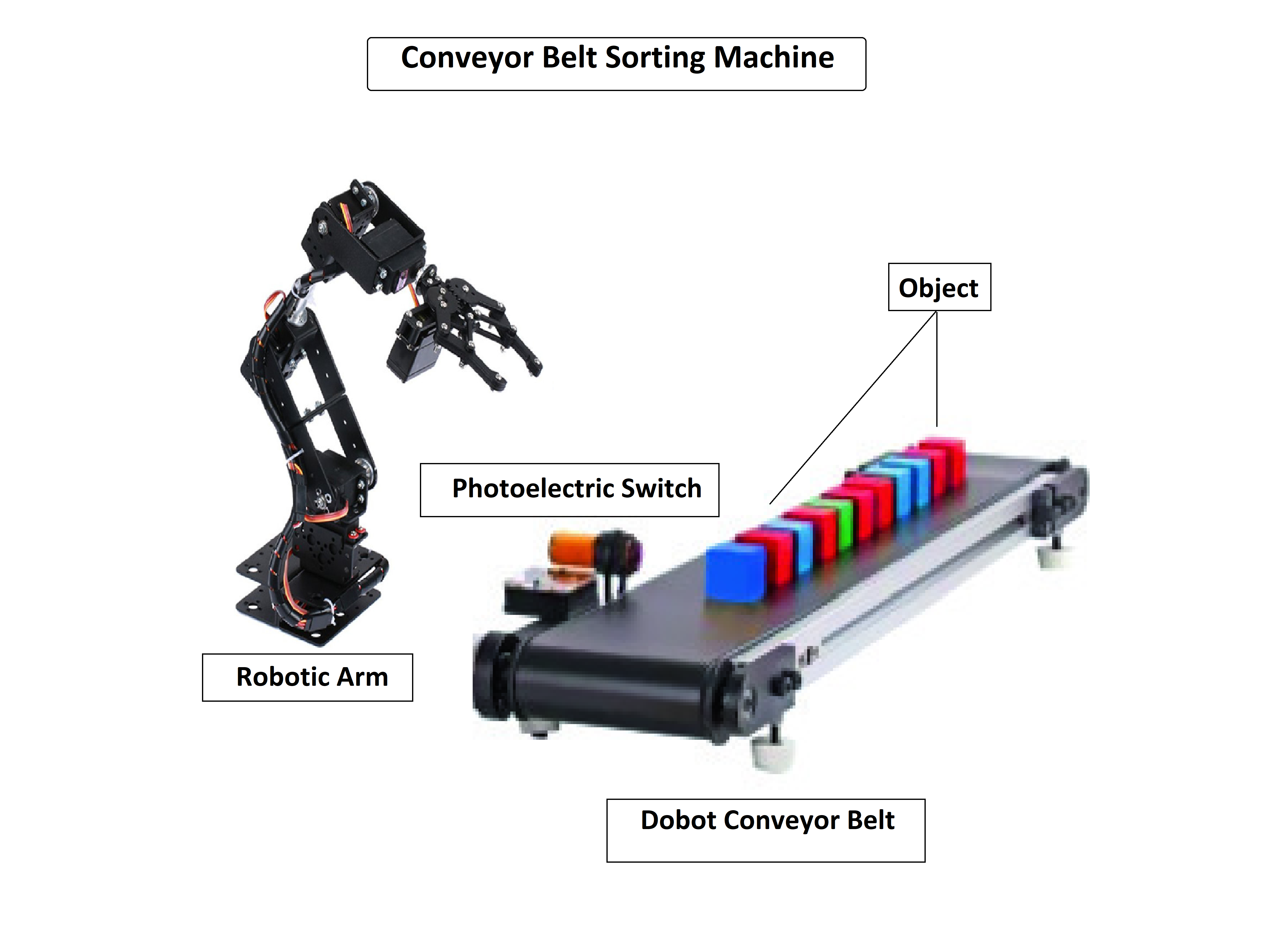 GitHub - sonimonal/Conveyor-belt-Sorting-Machine