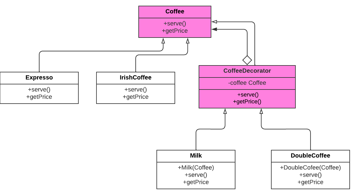Github Rocketseat Creators Program Designpatterns4devs Decorator Facade 2022 10 04 Exemplos