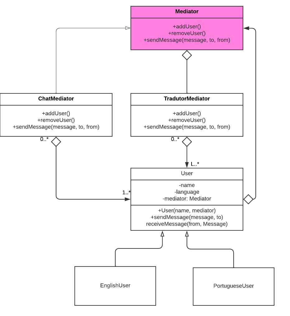 Github Rocketseat Creators Program Designpatterns4devs Flyweight Mediator 2022 10 07 Exemplos