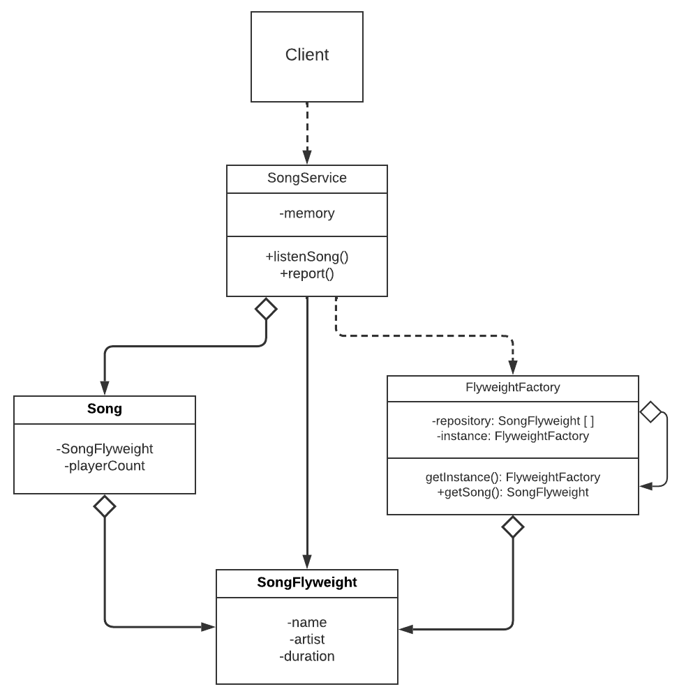 Github Rocketseat Creators Program Designpatterns4devs Flyweight Mediator 2022 10 07 Exemplos