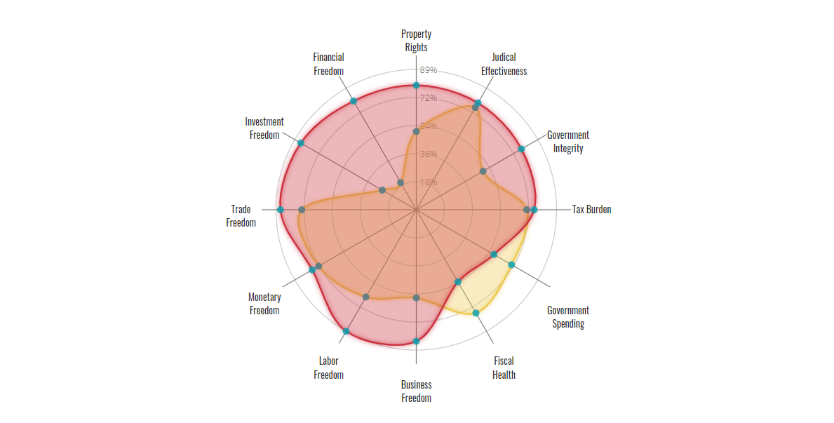 [economicFreedomIndex]Radar Chart · Issue #6 · hotdoujiang/dataviz-project-proposal · GitHub