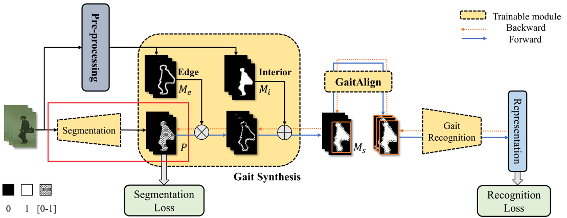 about ECCV2022-GaitEdge · Issue #80 · ShiqiYu/OpenGait · GitHub