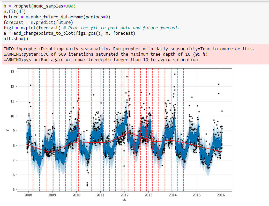 Trend changepoint detection with vs. without mcmc_samples option · Issue #1634 · facebook ...