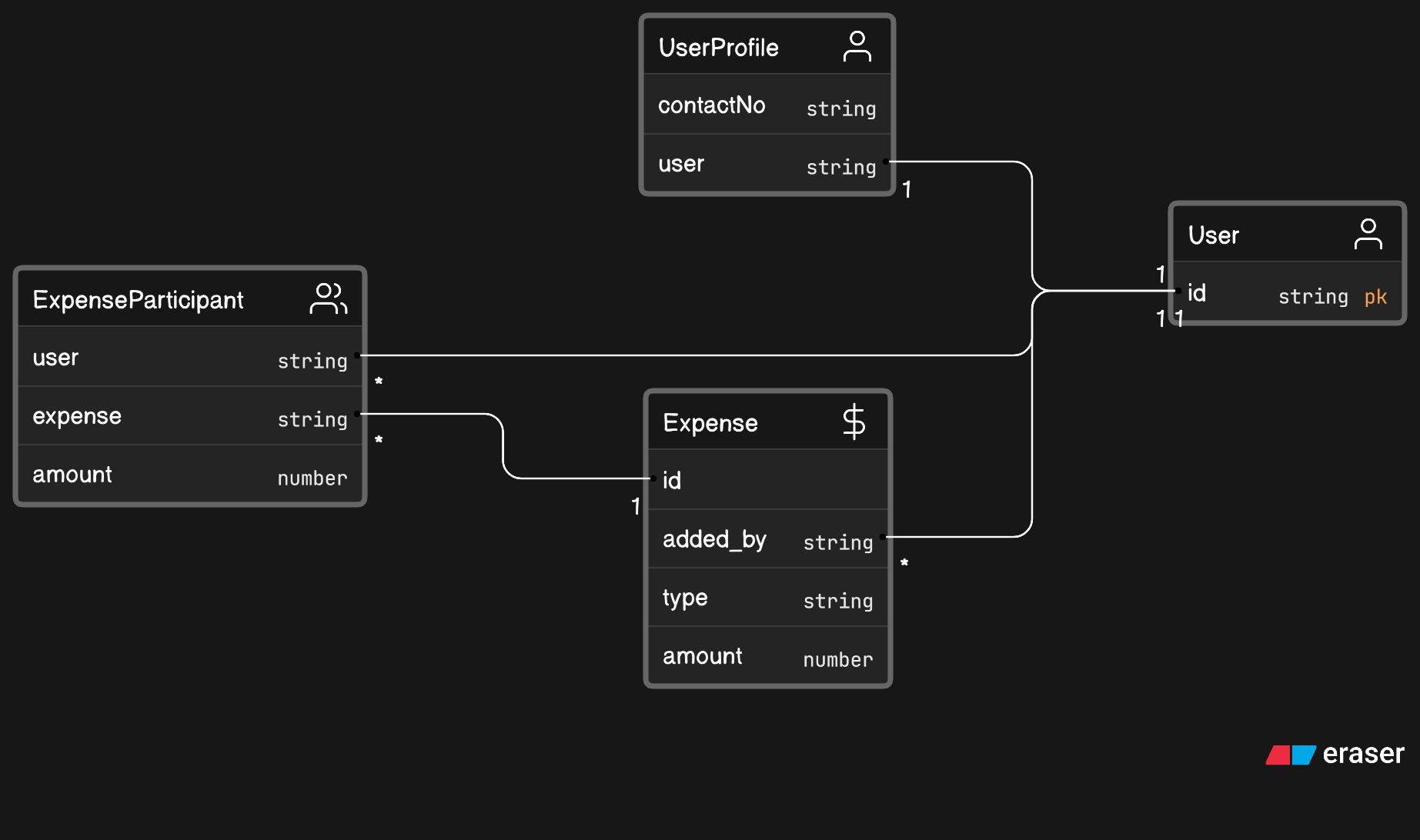 Github Byrahuljainsplitwiseapi