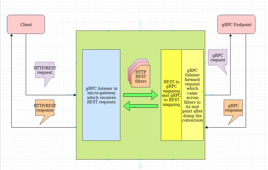 Add gRPC support for Micro-gateway · Issue #283 · wso2/product-microgateway · GitHub