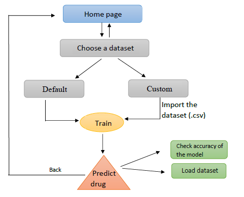 GitHub - DKg156/MedPred--Personalized-Drug-Prediction-App: A Python app ...