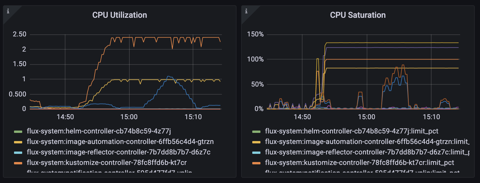 Multiple Controllers Using High Load Going Unresponsive And Crashing The Node They Live On