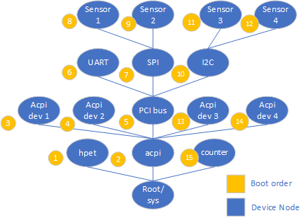 Device Initialization priority based on DTS · Issue #58297 · zephyrproject-rtos/zephyr · GitHub