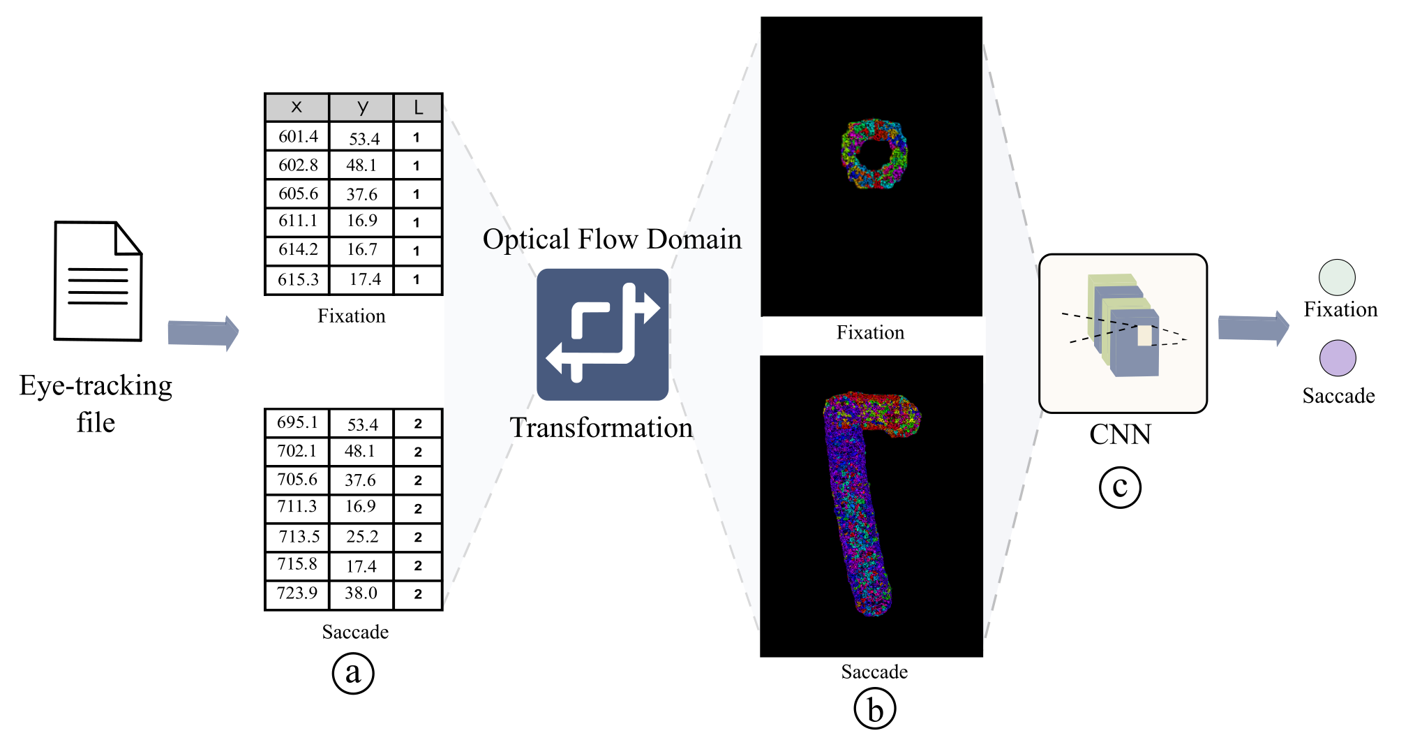 GitHub - ssalazarcolores/Identification-of-eye-movements-events-using ...