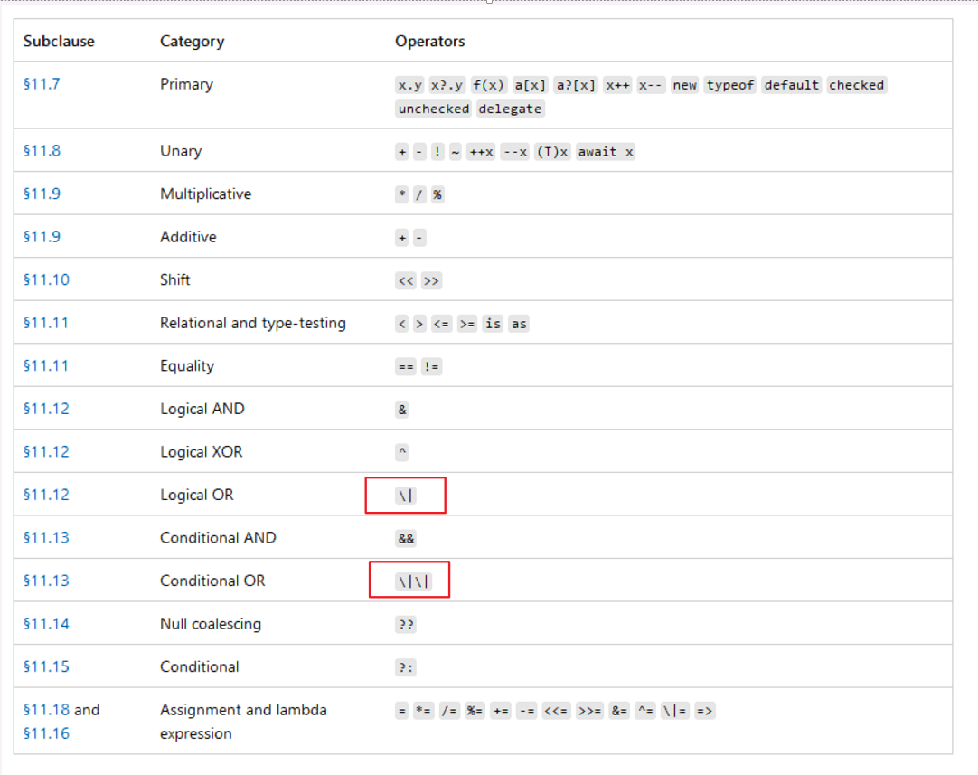 bad display of logical and conditional OR in the table in section 11.4.2 · Issue #564 · dotnet ...