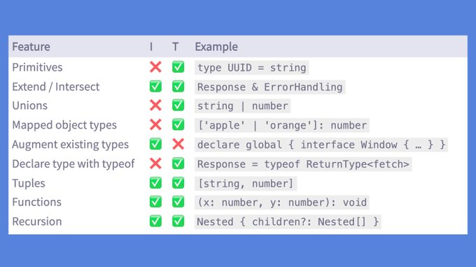 Investigate @typescript-eslint/consistent-type-definitions and @typescript-eslint/no-type-alias ...
