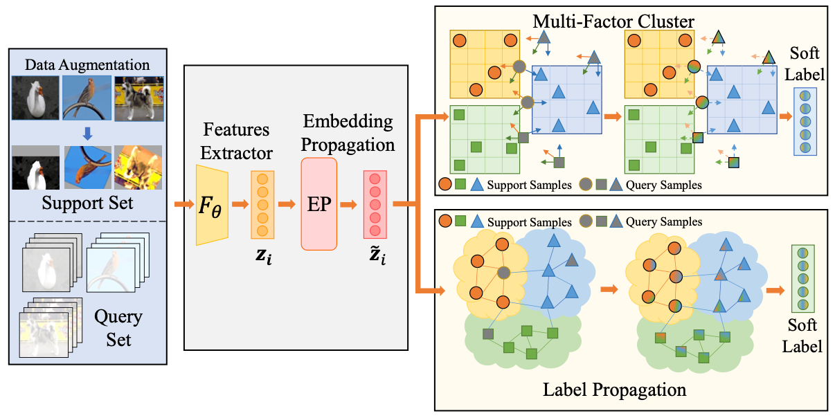 Semi-Supervised Few-shot Learning via Multi-Factor Clustering · Issue #49 · AtsukiOsanai/cv ...