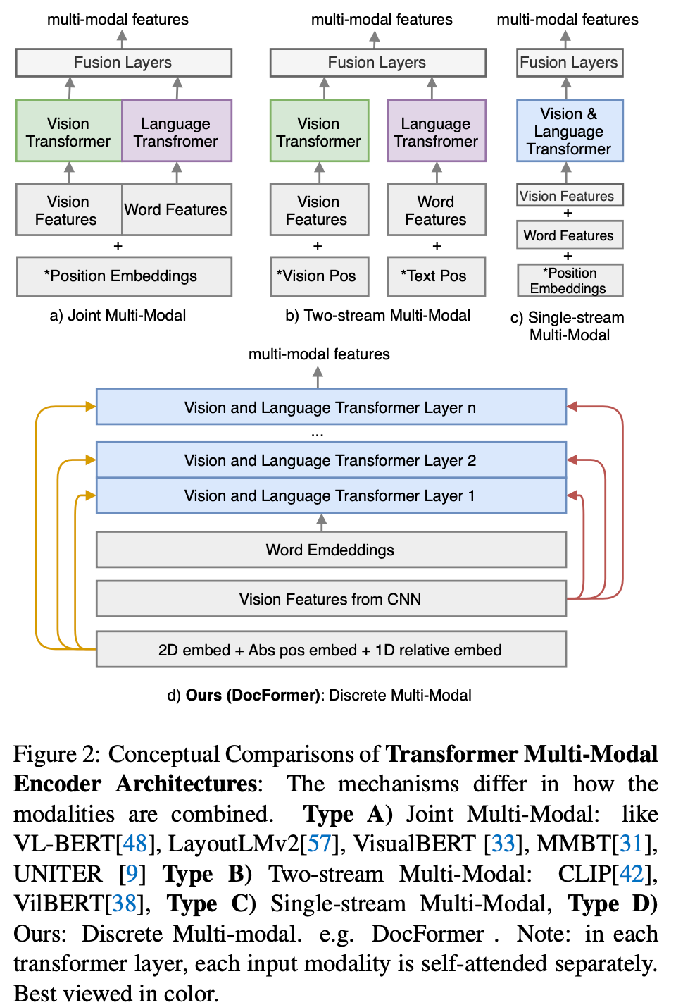 DocFormer: End-to-End Transformer for Document Understanding · Issue #71 · AtsukiOsanai/cv ...
