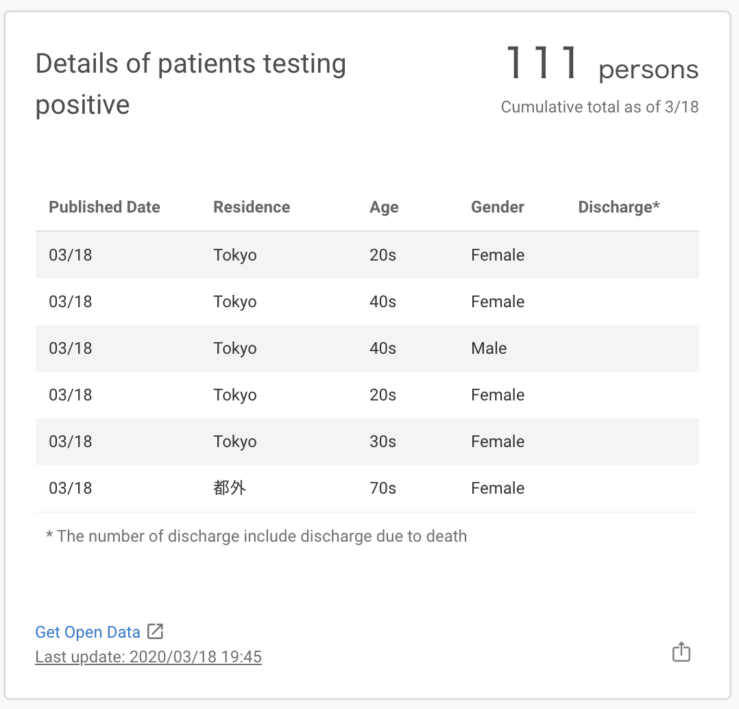 「都外」が多言語化されない · Issue #1843 · Tokyo-Metro-Gov/covid19 · GitHub