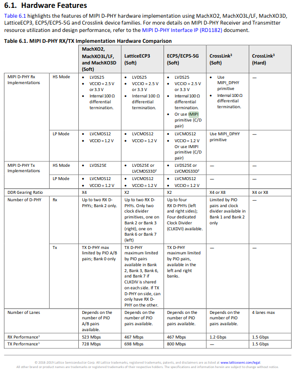 MIPI D-PHY pinout may need change · Issue #6 · intergalaktik/ulx4m · GitHub